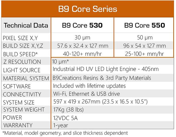 B9 Core Series is the Industry Standard for 3D Printers